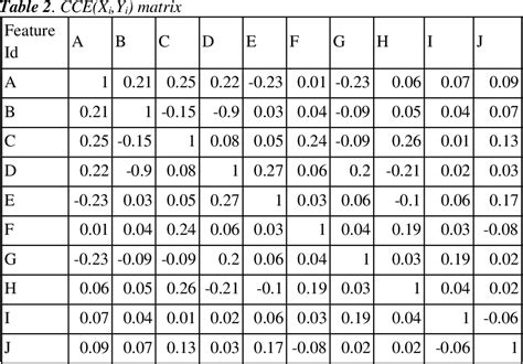 table 2 from correlation coefficient based feature selection framework