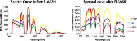 spectral curve generated before and after atmospheric correction