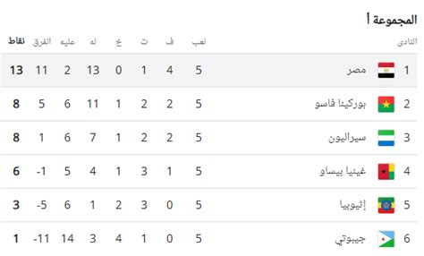 ترتيب مجموعة مصر في تصفيات كأس العالم 2026