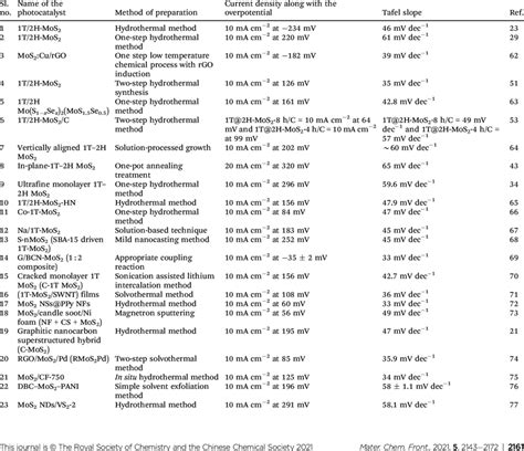 Electrochemical Her Performance Of 1t2h Mos 2 And 1t2h Mos 2 Based