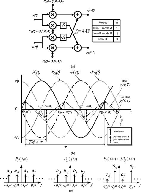 A Block Schematic Of A Dqsa Bs B Time Domain Illustration Of