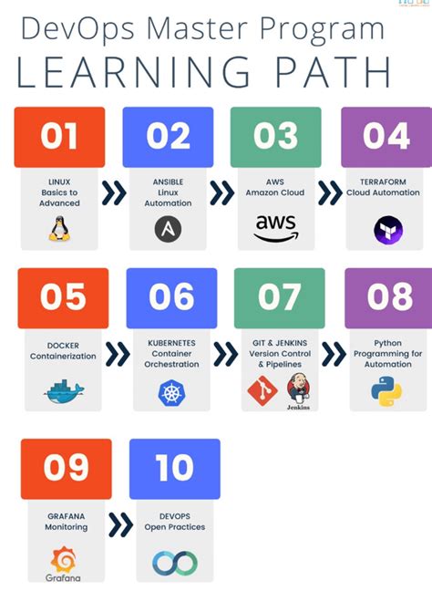 Is This Devops Roadmap Accurate R Developersindia