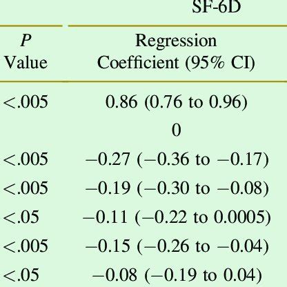 Trend In The QuickDASH Score SF D And EQ D And The Results Of Download Scientific Diagram