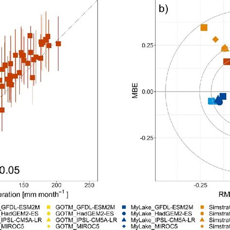 Shown Are A A Comparison Of Reference Evaporation Rates With The Download Scientific Diagram
