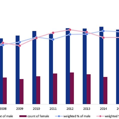 Number Of Discharged Lung Cancer Patients And Discharge Rate Weighted
