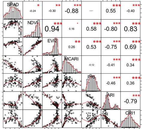 Pearsons Correlation Coefficient Between Spad Measurements And