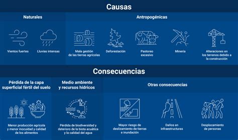 ¿cuáles Son Las Causas Y Consecuencias De La Erosión Del Suelo Causas