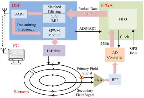 Schematic Diagram Of The Afem 3 System Structure Download Scientific