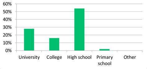 What Is Your Highest Level Of Education Download Scientific Diagram