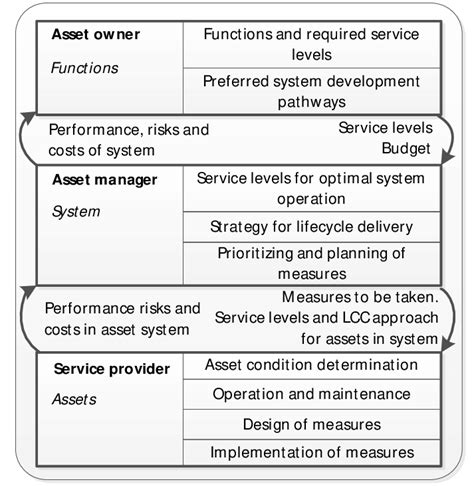 Overview Of Roles And Tasks In The Asset Management System Download