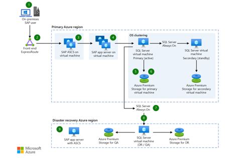 SAP NetWeaver On SQL Server Azure Look