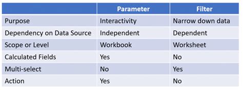 Difference Between Filters Parameters In Tableau