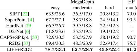 Sparse Flow Evaluation On Robotcar And Megadepth Denotes That