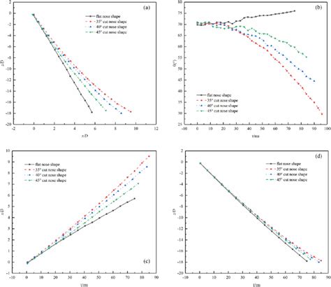Comparison Of The Trajectories And Attitude Angles Of Projectiles With Download Scientific