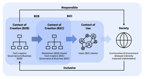 Responsible And Inclusive Framework Lenses On Accounting For Context Of