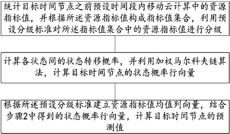 Resource Allocation Prediction Method And System For Mobile Cloud Computing Eureka Patsnap