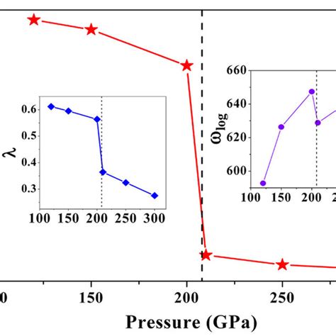 Superconducting Temperature Tc Vs Pressure The Coupling Parameters