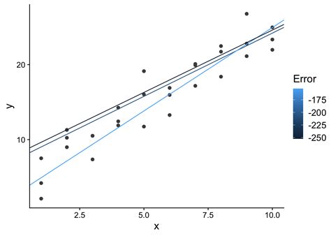 Chapter 20 Linear Regression In R Gvsu Cis 635 Knowledge Discovery