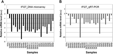 comparison of dna microarray and qrt pcr data a b relative ifi27