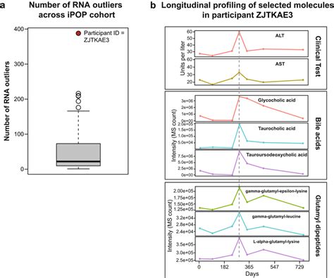 Outlier Analysis Of Rna Seq Data A Number Of Outlier Rna Molecules
