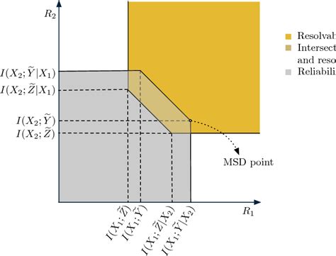 Figure 2 From Multilevel Coded Pulse Position Modulation For Covert Communications Over Binary