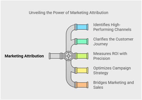 A Complete Guide To Using Marketing Campaign Attribution For Better Roi