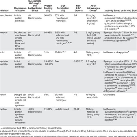 Pdf Treatment Of Meningitis Caused By Vancomycin Resistant
