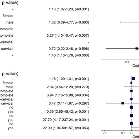 Multiple Logistic Regression Results For In Hospital Mortality Using Download Scientific