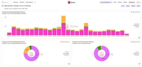 Dune Analytics Tutorial How To Create A Dune Analytics Dashboard