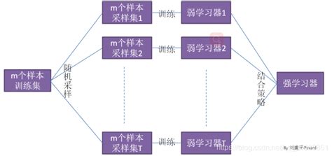 机器学习系列十四：集成学习之bagging随机补丁算法 Csdn博客