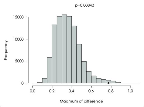 Reference Distributions Of Test Statistics Based On The Elementary