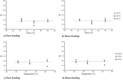 Variation Of The Time Exponent N In Function Of The Stress And