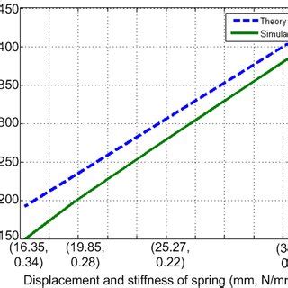 Jumping Height For Different Spring Displacements Download Scientific Diagram