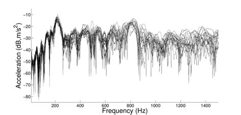 8 Experimental Measurements Of 20 Frfs On A Broad Frequency Band