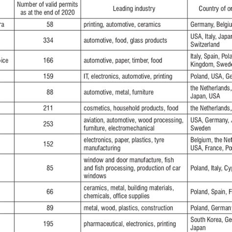Investment And Industry Specialisation In Individual Special Economic Zones Download