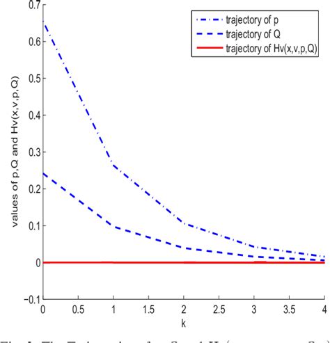 Figure 3 From A Maximum Principle For Optimal Control Of Discrete Time
