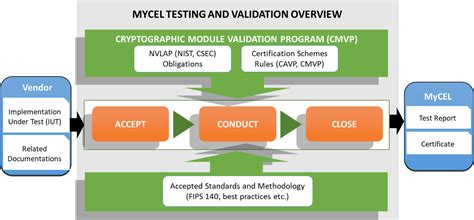 Testing And Validation Processes