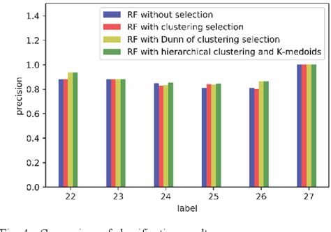 Figure 4 From Improved Random Forest Classification Approach Based On