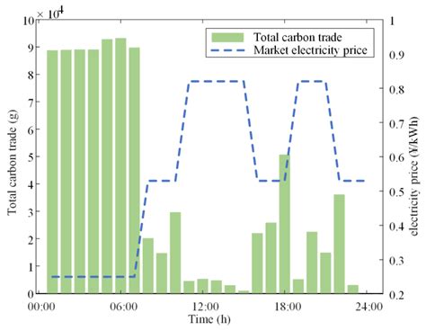 A Novel Day Ahead Optimization Oriented Low Carbon Economic Scheduling