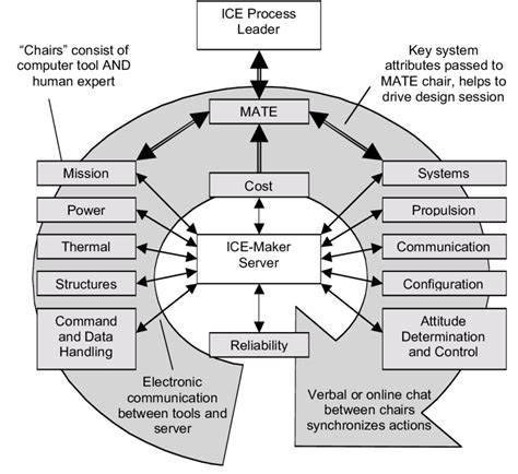Overview Of Ice Process Download Scientific Diagram