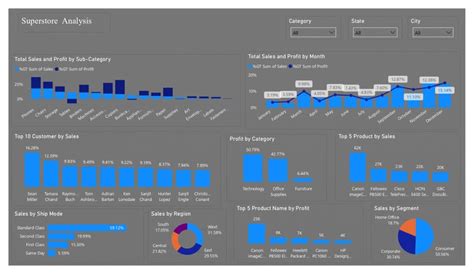 Superstore Dashboard By Using Powerbi Freelancer