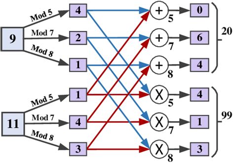 A Two Input Addition And A Two Input Multiplication Using Rns