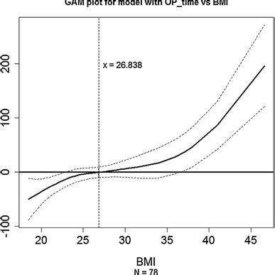 The Generalized Linear Regression Curve Revealed The Relationship Of Download Scientific
