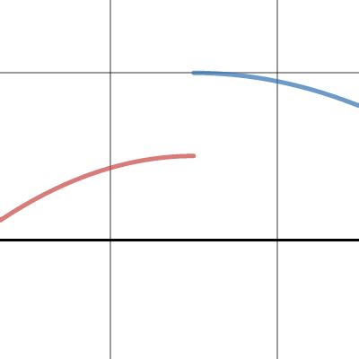 5 2 1 Intro To Limits Desmos