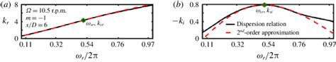 Colour Online A Local Dispersion Relation And Its Second Order