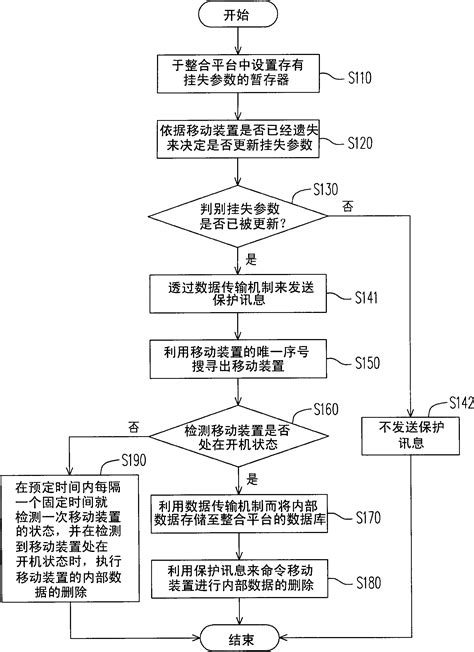 Method For Protecting Mobile Data Eureka Patsnap