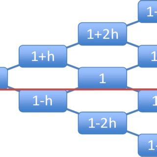 Tree Based Representation Of The Asset Price Download Scientific Diagram