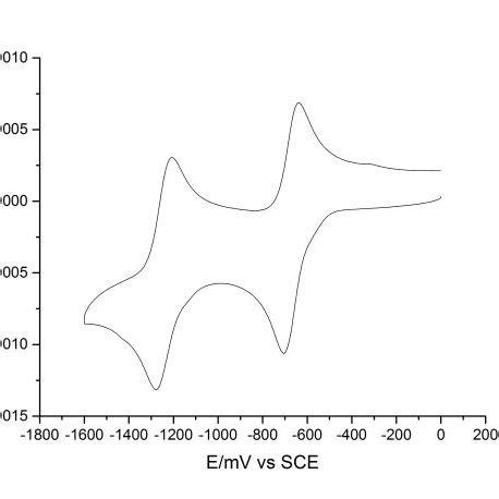 A Cyclic Voltammogram Of Univalent Compound B Cyclic Download Scientific Diagram