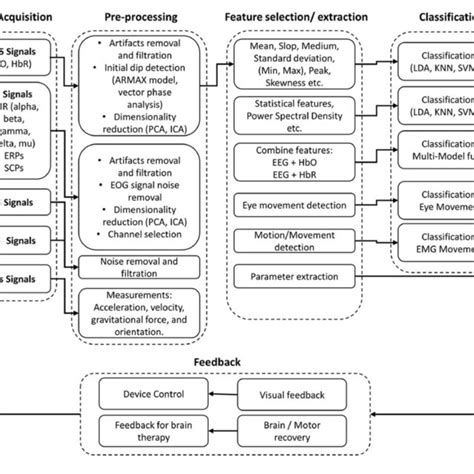 Hybrid Bci System Block Diagram For Gait Assessment Download Scientific Diagram