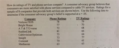 Solved A Find The Calculated Test Statisticb At Alpha